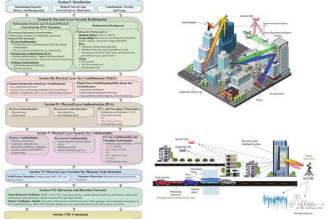 Ieee Communications Surveys And Tutorials On Linkedin Comst Survey Physical Layer Security