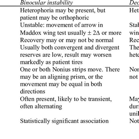 Pdf Decompensated Exophoria At Near Convergence Insufficiency And