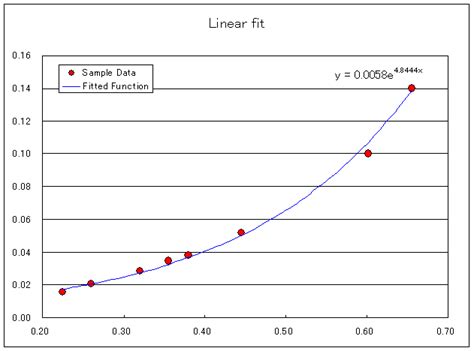 Python で最小二乗法指数近似 Daisuke Kobayashi Python で最小二乗法指数近似 Daisuke Kobayashi