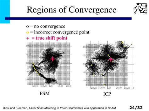 Ppt Laser Scan Matching In Polar Coordinates With Application To Slam Powerpoint Presentation