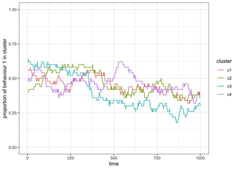 Chapter 15 Group Structured Populations And Migration Individual