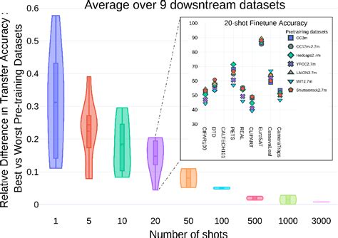 Figure 1 From The Role Of Language Image Pre Training Data In Transfer Learning Semantic Scholar