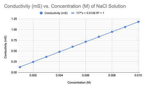 Conductivity Ms Vs Concentration M Of Nacl