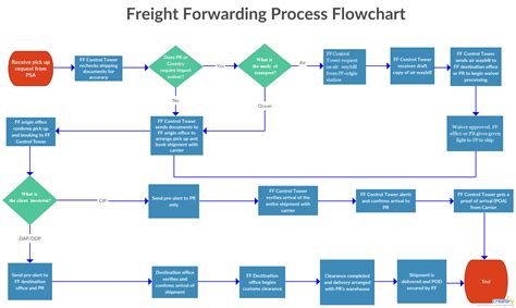 Shipment Flow Chart Pe