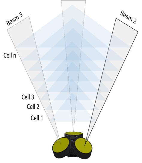 11 An Adcp Measurement Profile Split Into Cells Nortek As 2017 Download Scientific Diagram