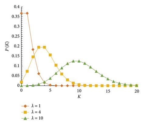 Poisson Distribution With Different Parameters Download Scientific Diagram