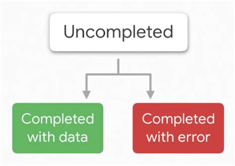 Dart Asynchronous Programming Futures Programming Coding Dart