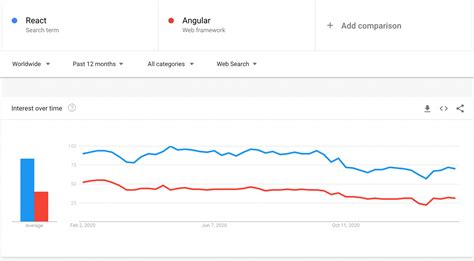 React Js Vs Angular Which One To Choose In 2021 Pagepro