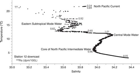 North South Radium 228 Section In The Pacific Ocean Geotraces