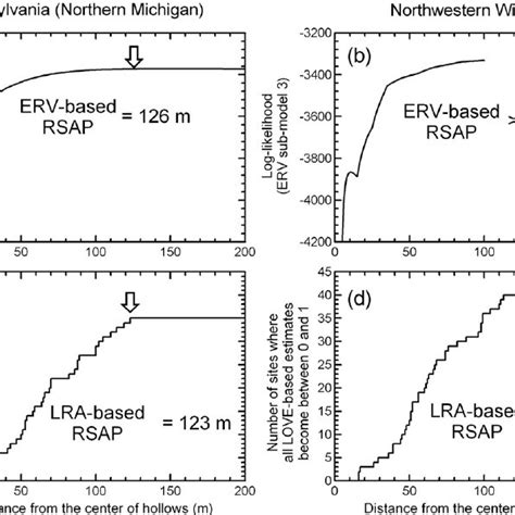 Erv And Lra Based Estimates Of The Relevant Source Area Of Pollen Download Scientific Diagram