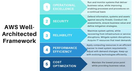 What Is The AWS Well Architected Framework ThreatModeler Software