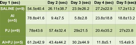 Percentage Of The Active Avoidance Test Parameters Download Table