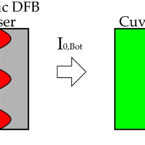 Schematic Layout Of The Emitted Radiation Of The Organic Dfb Laser With Download Scientific