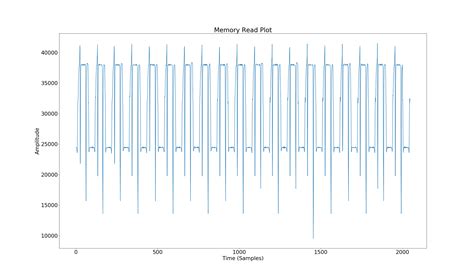 TMS F D ADC Results Clipping At Specific Integer Value ADC Signal Bleed C