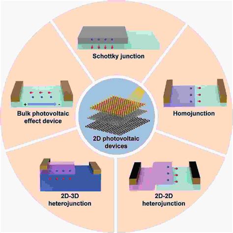 Recent Advances In Two Dimensional Photovoltaic Devices