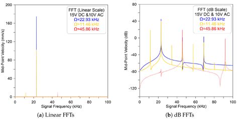Micromachines Free Full Text Nonlinear Dynamic Analysis Of An Electrostatically Actuated