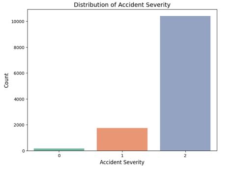 Multi Modal Traffic Analysis Integrating Time Series Forecasting Accident Prediction And