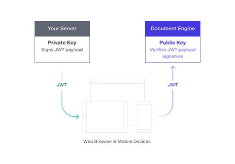 Client Authentication And Instant Sync With Jwt