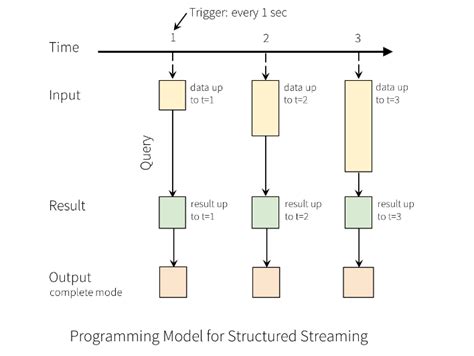 Spark Structured Streaming Part Ii Girija Sankar Panda Medium