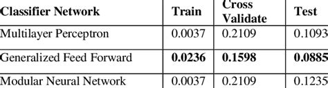 Comparison Of Mse In Training Cross Validation And Testing Download