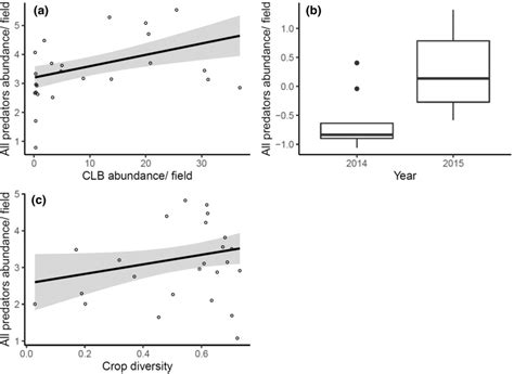 Predator Abundance Nabis Americoferus Spiders And Download Scientific Diagram