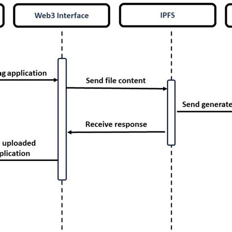 Sequence Diagram For Registration And Authentication Download Scientific Diagram