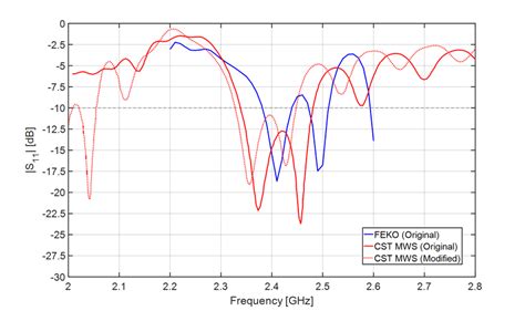 24 Cst Vs Feko S 11 Plot Download Scientific Diagram