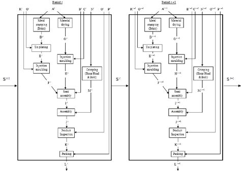 Table 1 From Development Of A Dynamic Network Dea Model To Measure
