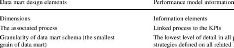 Mappings Between Performance Model And Required Data Mart Download Table