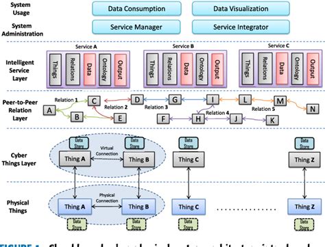 Digital Twin Architecture
