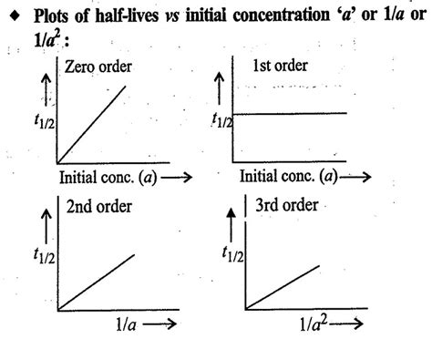 Important Graphs Of Chemical Kinetics