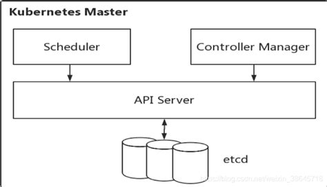 K8s Master节点和node节点上各组件的基本作用master与各node的关系 Csdn博客