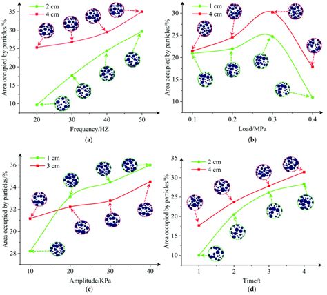 Particle Movement And Variation A Particle Area Varies With Download Scientific Diagram Particle Movement And Variation A Particle Area Varies With Download Scientific Diagram