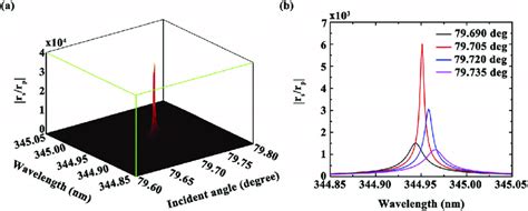 Reflection Coefficient R S And R P A Numerical Distribution Of Download Scientific Diagram