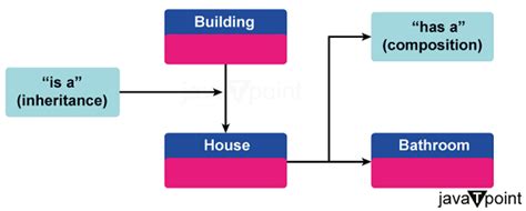 Inheritance And Composition In Python Tpoint Tech