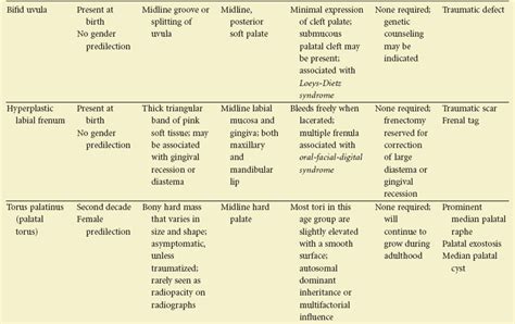 2 Differential Diagnosis Of Oral Lesions And Developmental Anomalies Pocket Dentistry