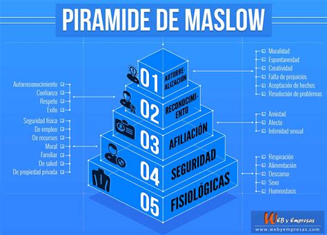 La Pirámide De Maslow Y Su Influencia En La Empresa