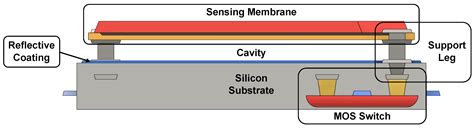 Readout Ic Architectures And Strategies For Uncooled Micro Bolometers