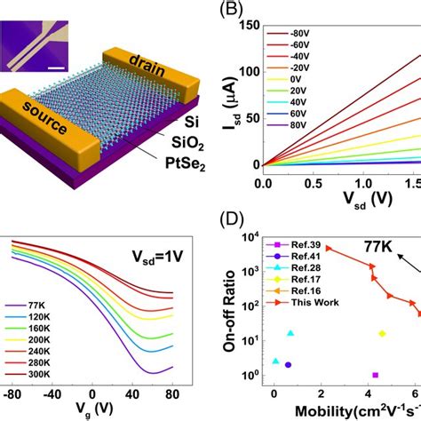Electric Characterization Of Ptse2 Fet A Optical Image And The Download Scientific Diagram