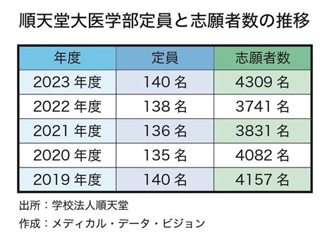 順天堂医学部医師国家試験合格率100の裏側 医系私学の勝ち組といわれる所以と寮生活 医療病院 東洋経済オンライン