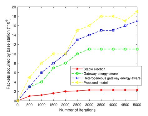 Reerp A Region Based Energy Efficient Routing Protocol For Iot Wireless Sensor Networks