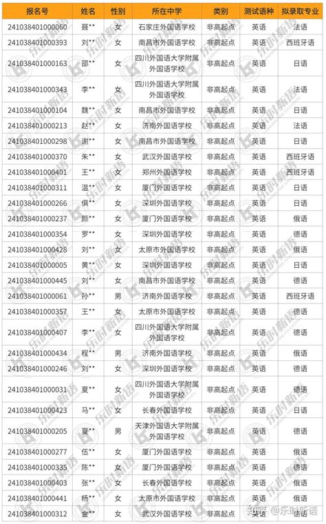 厦门大学2024外语保送拟录取名单公布！ 知乎