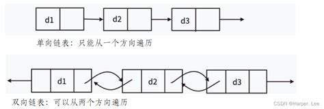 探索链表的八种结构:带头、双向与循环的区别 Csdn博客 探索链表的八种结构:带头、双向与循环的区别 Csdn博客