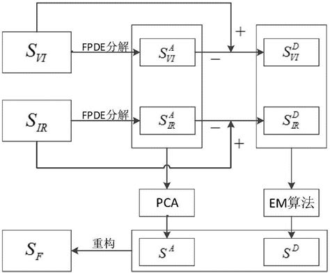 一种基于四阶偏微分和期望值最大的图像融合方法与流程