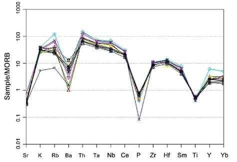 normalized spider diagram related to morb [8] download scientific diagram