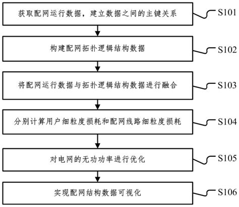 Distribution Network Loss Reduction Method Based On Marketing And