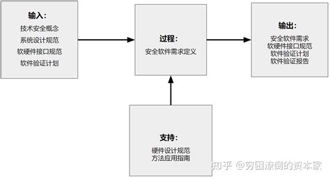 功能安全软件安全需求 知乎