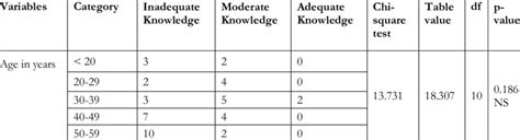 Association Between Pre Interventional Knowledge Score And