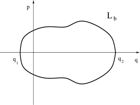 Level Curve Of A Quadratic Hamiltonian With Turning Points Download Scientific Diagram