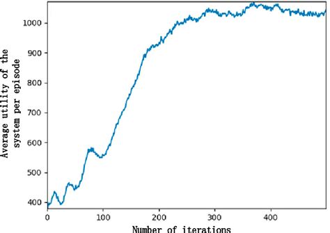 Figure 4 From Task Offloading Strategy Based On Mobile Edge Computing